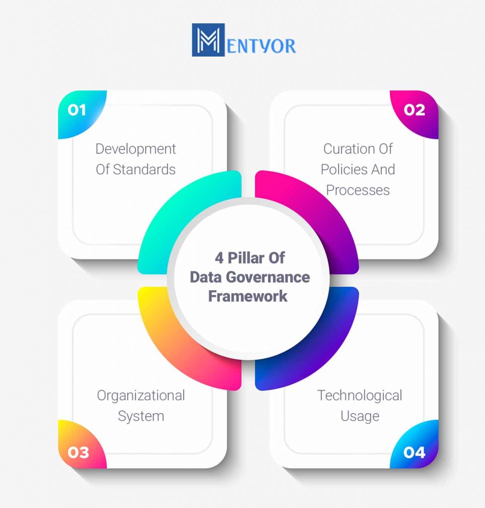 4 Pillars Of Data Governance Framework Guide To Successful Data 